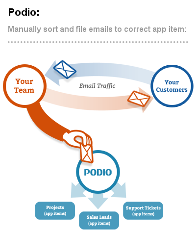 Podio Email Integration with GlobiMail for Podio